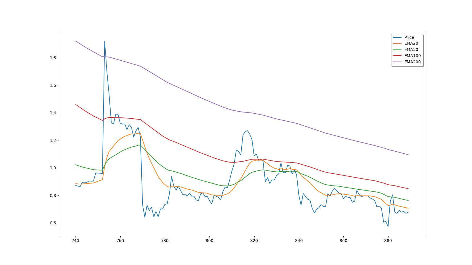 Staika Exponential Moving Averages