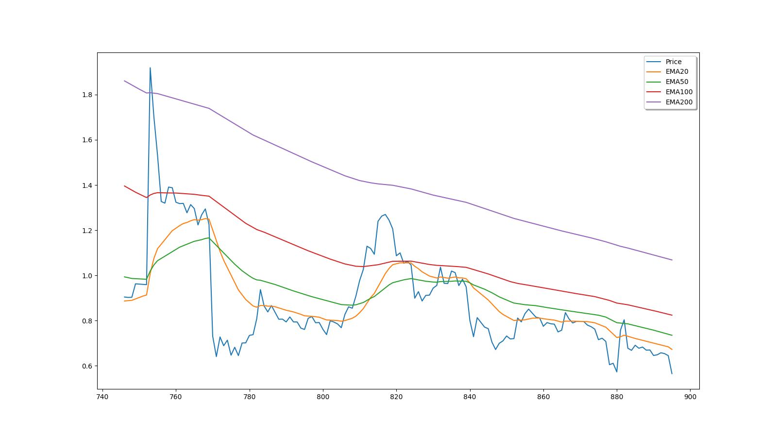 Staika Exponential Moving Averages