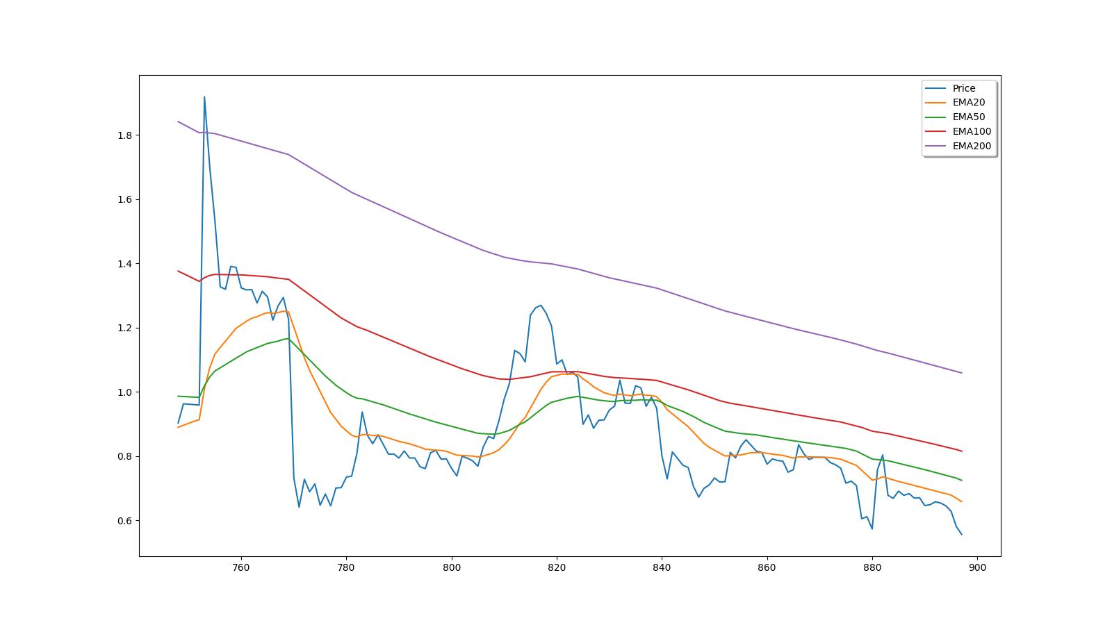 Staika Exponential Moving Averages