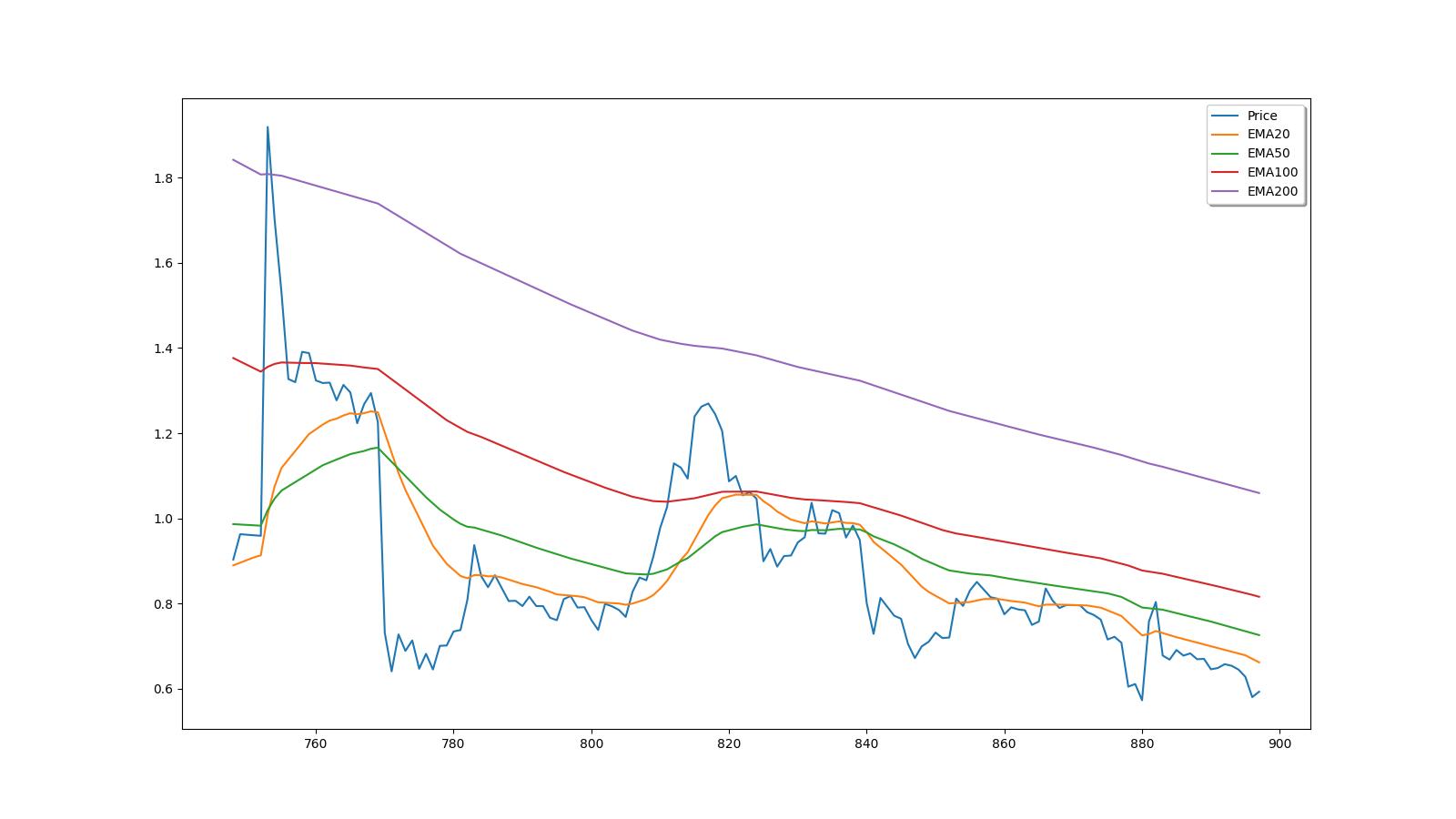 Staika Exponential Moving Averages