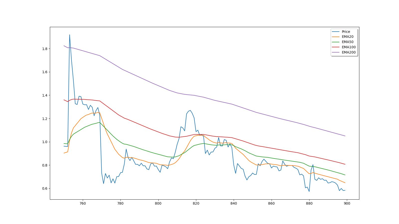 Staika Exponential Moving Averages