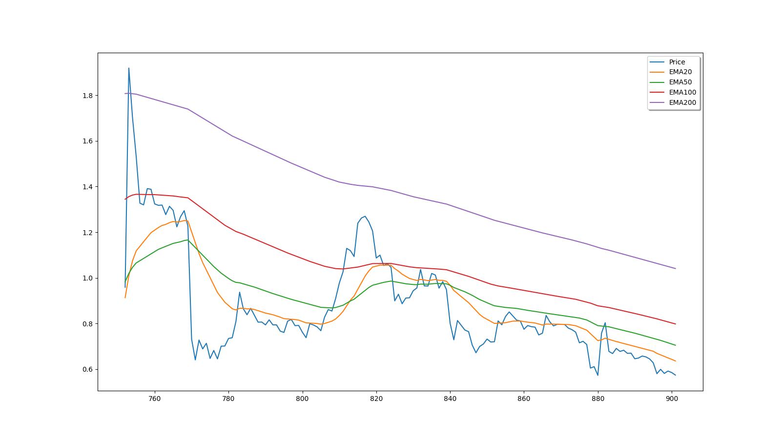 Staika Exponential Moving Averages