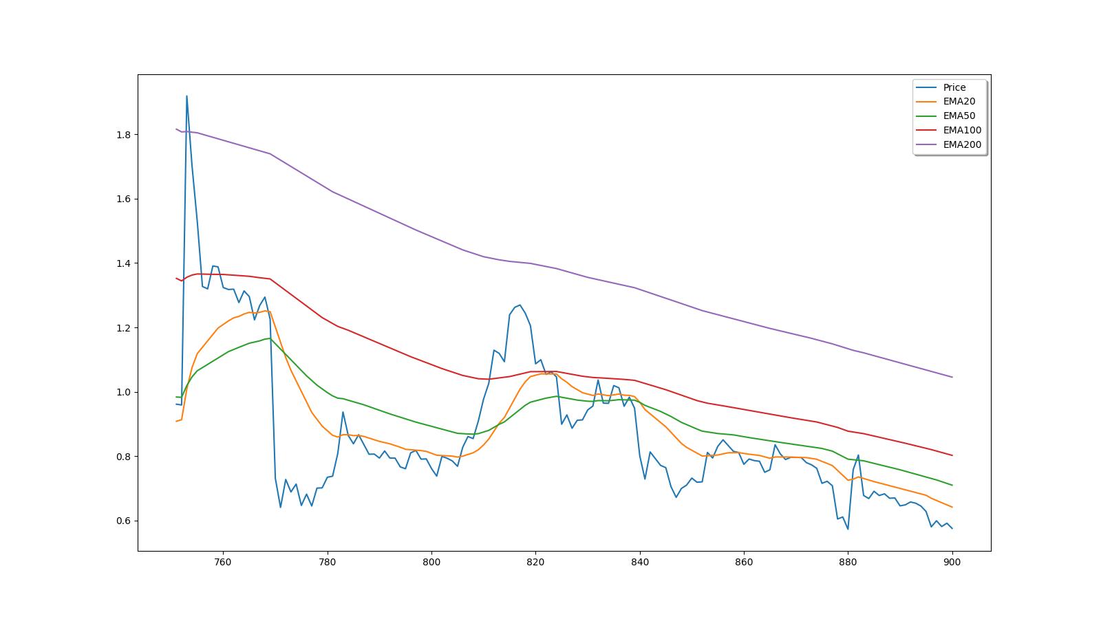 Staika Exponential Moving Averages