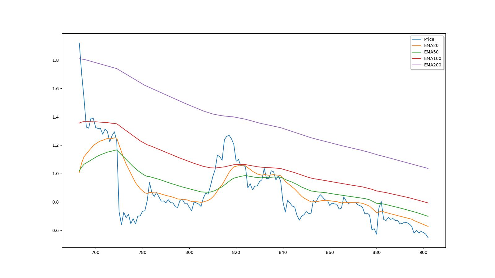 Staika Exponential Moving Averages