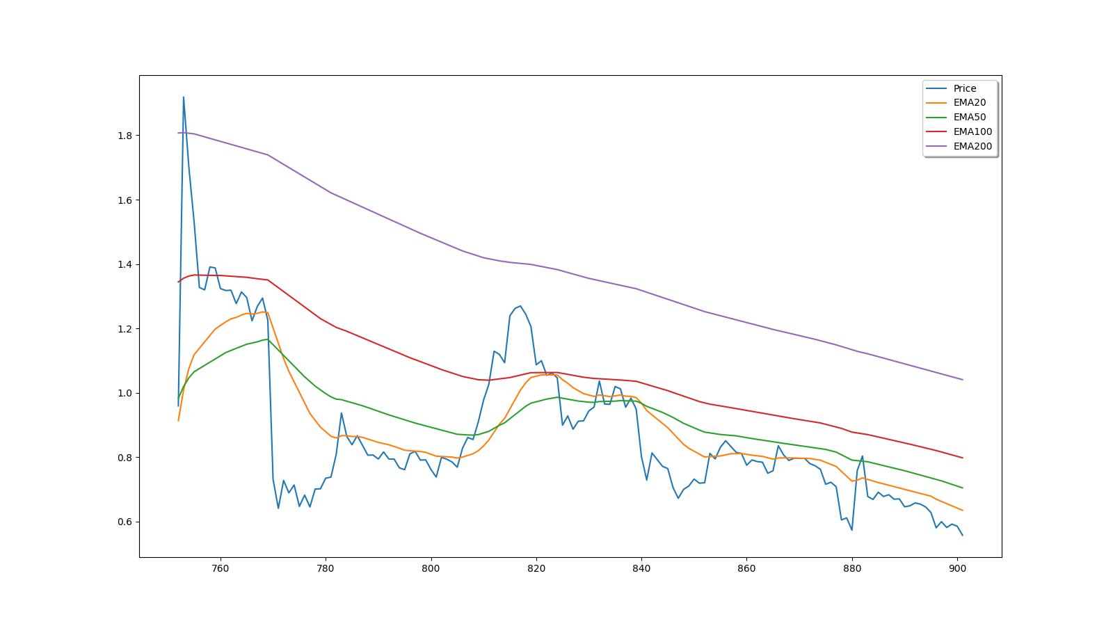 Staika Exponential Moving Averages