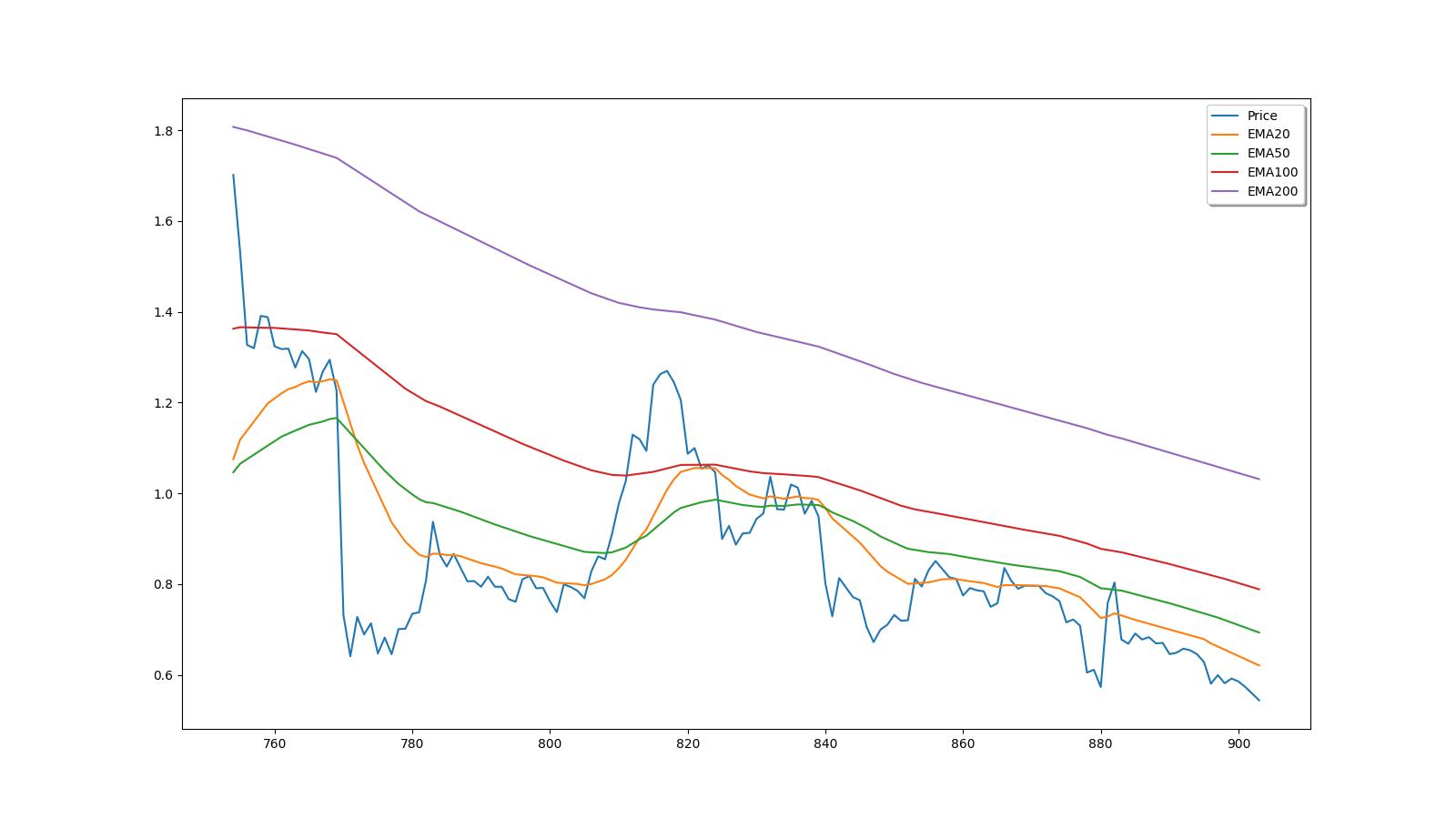 Staika Exponential Moving Averages