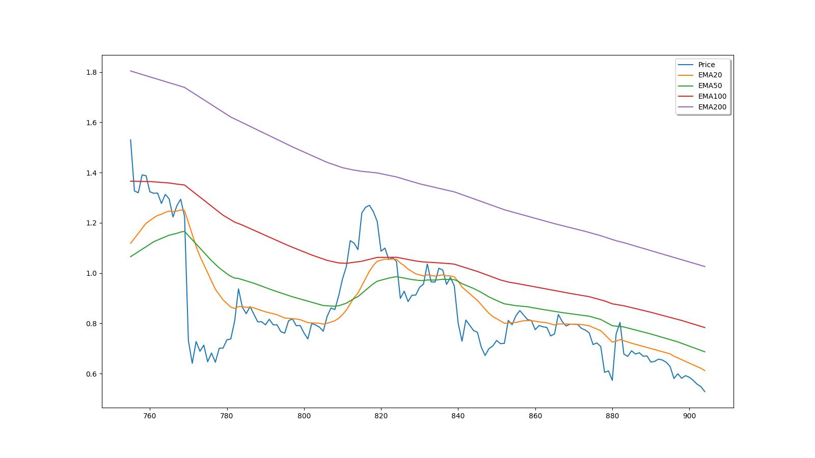 Staika Exponential Moving Averages
