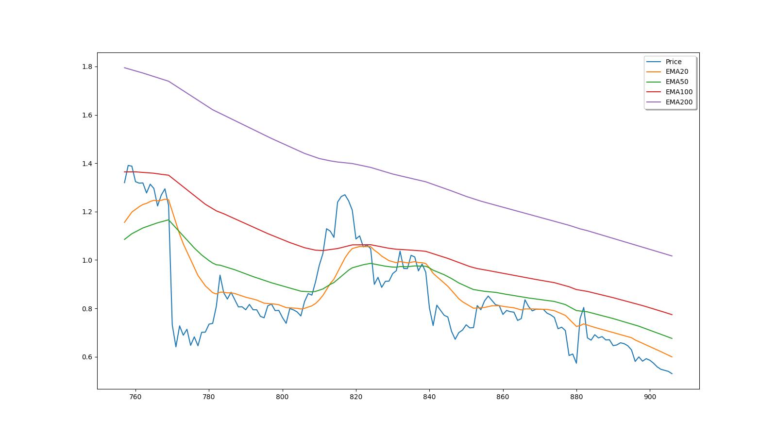 Staika Exponential Moving Averages