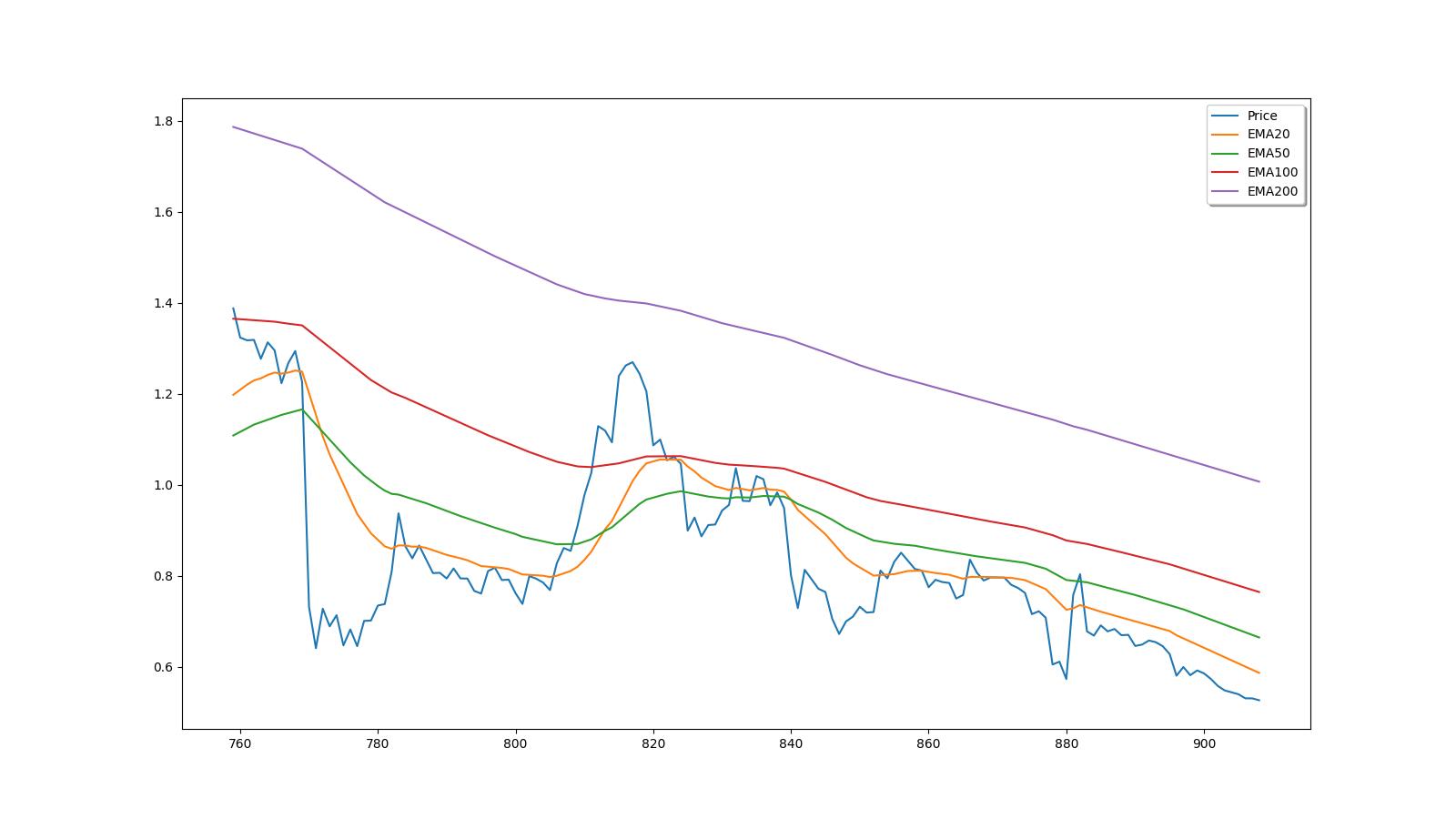 Staika Exponential Moving Averages