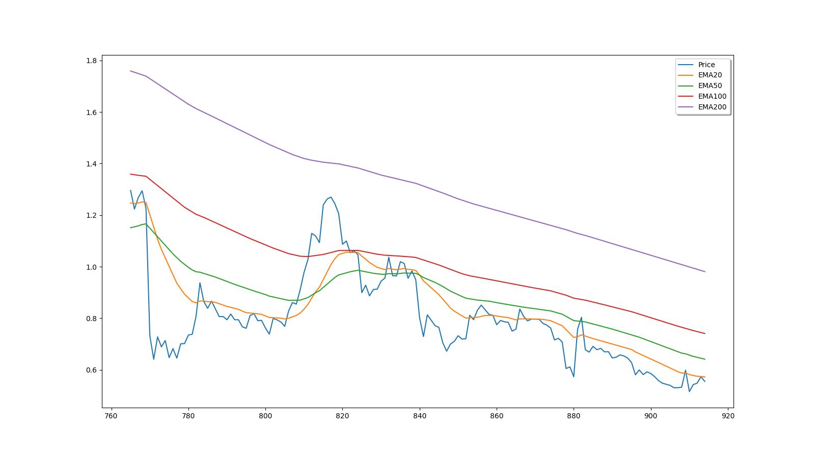 Staika Exponential Moving Averages