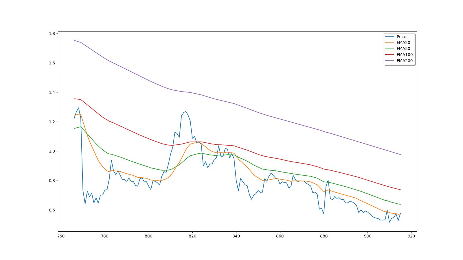 Staika Exponential Moving Averages