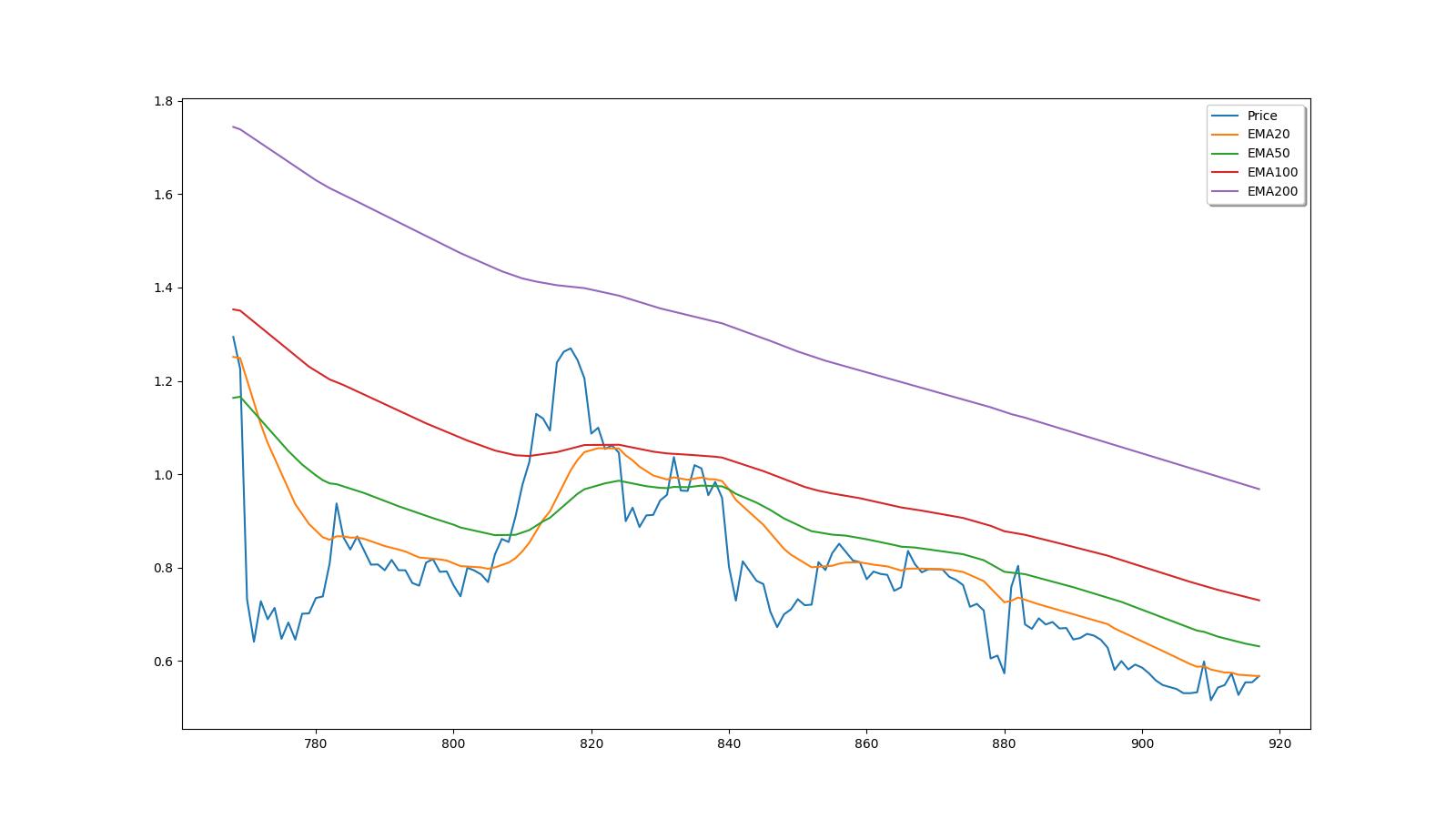 Staika Exponential Moving Averages