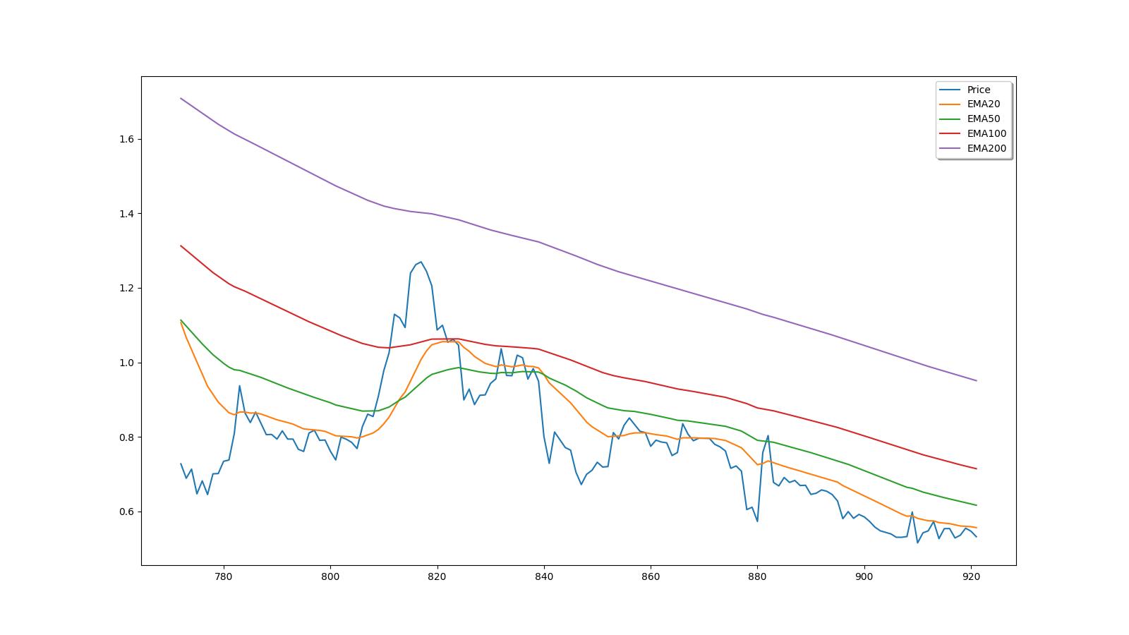 Staika Exponential Moving Averages