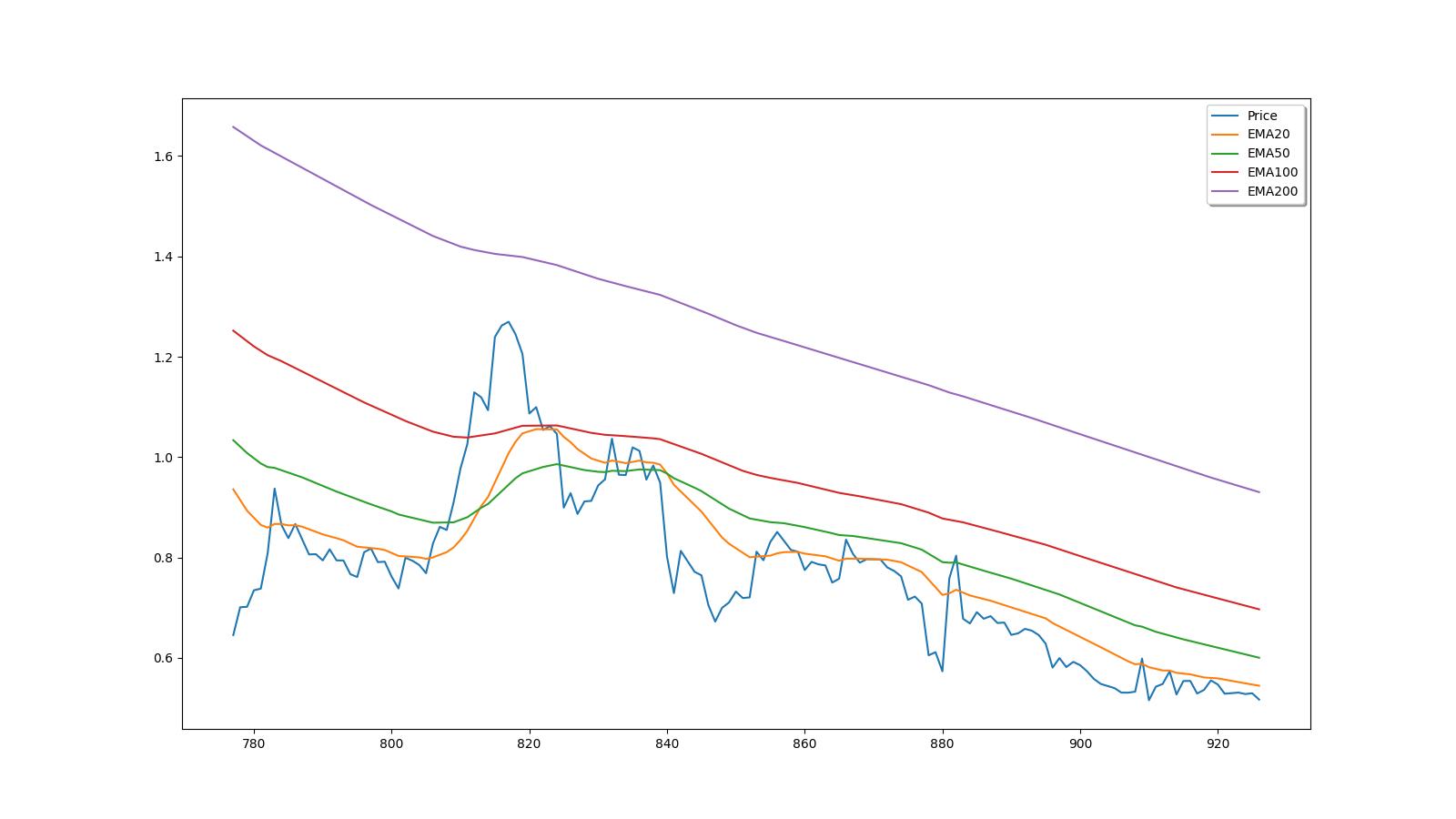 Staika Exponential Moving Averages