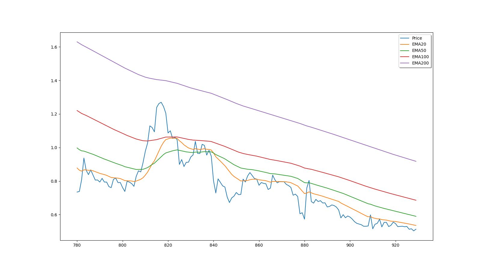 Staika Exponential Moving Averages