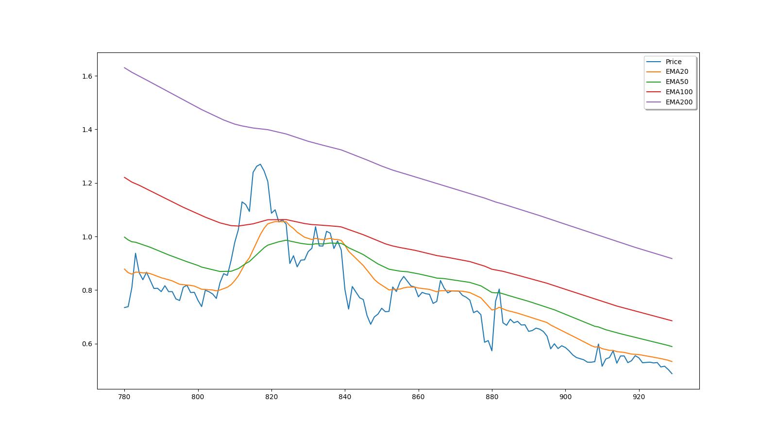 Staika Exponential Moving Averages