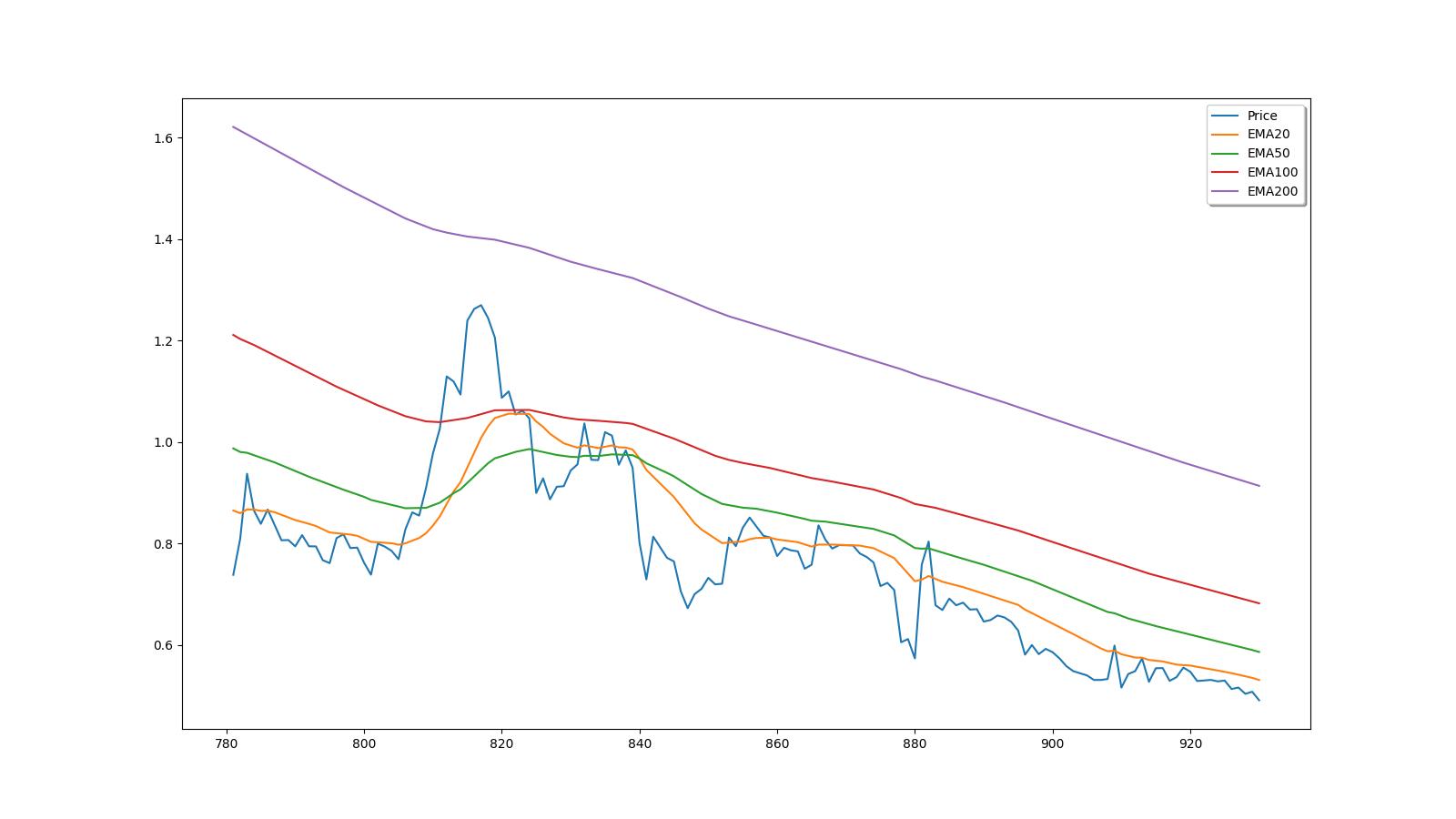 Staika Exponential Moving Averages