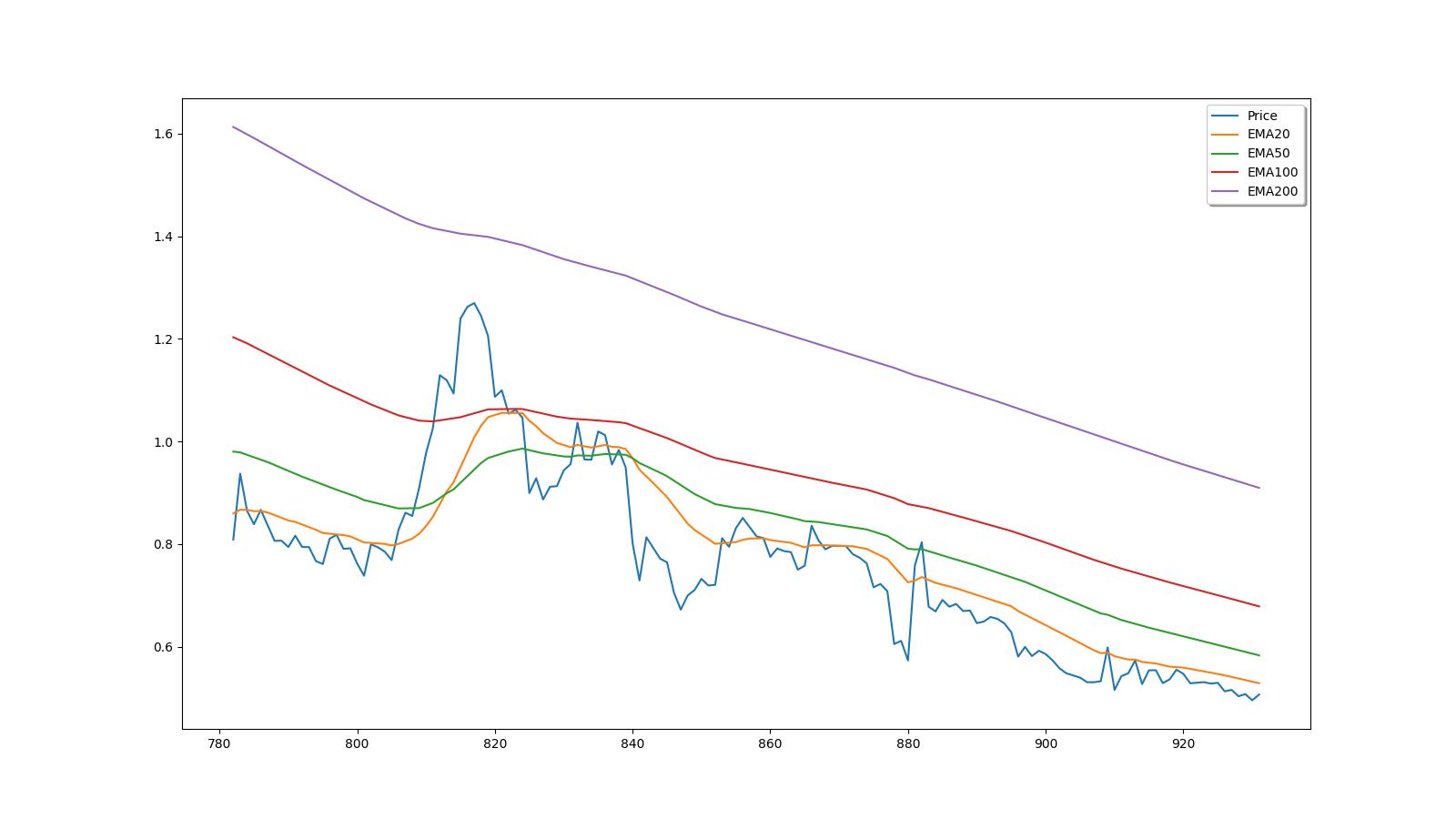 Staika Exponential Moving Averages