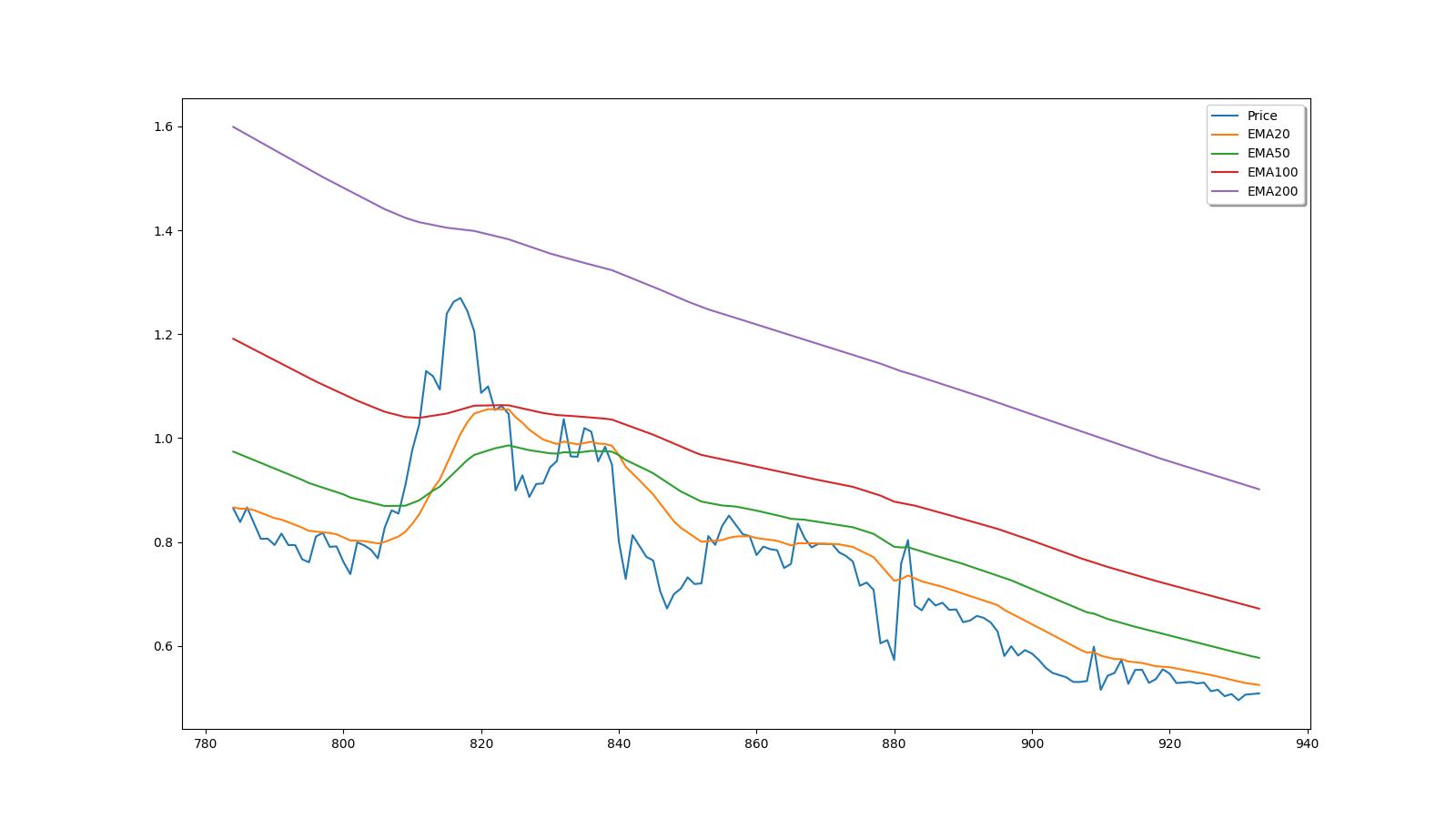 Staika Exponential Moving Averages