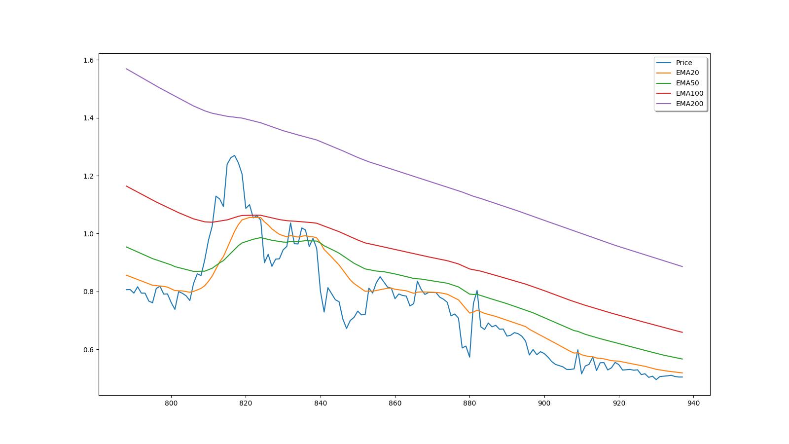Staika Exponential Moving Averages