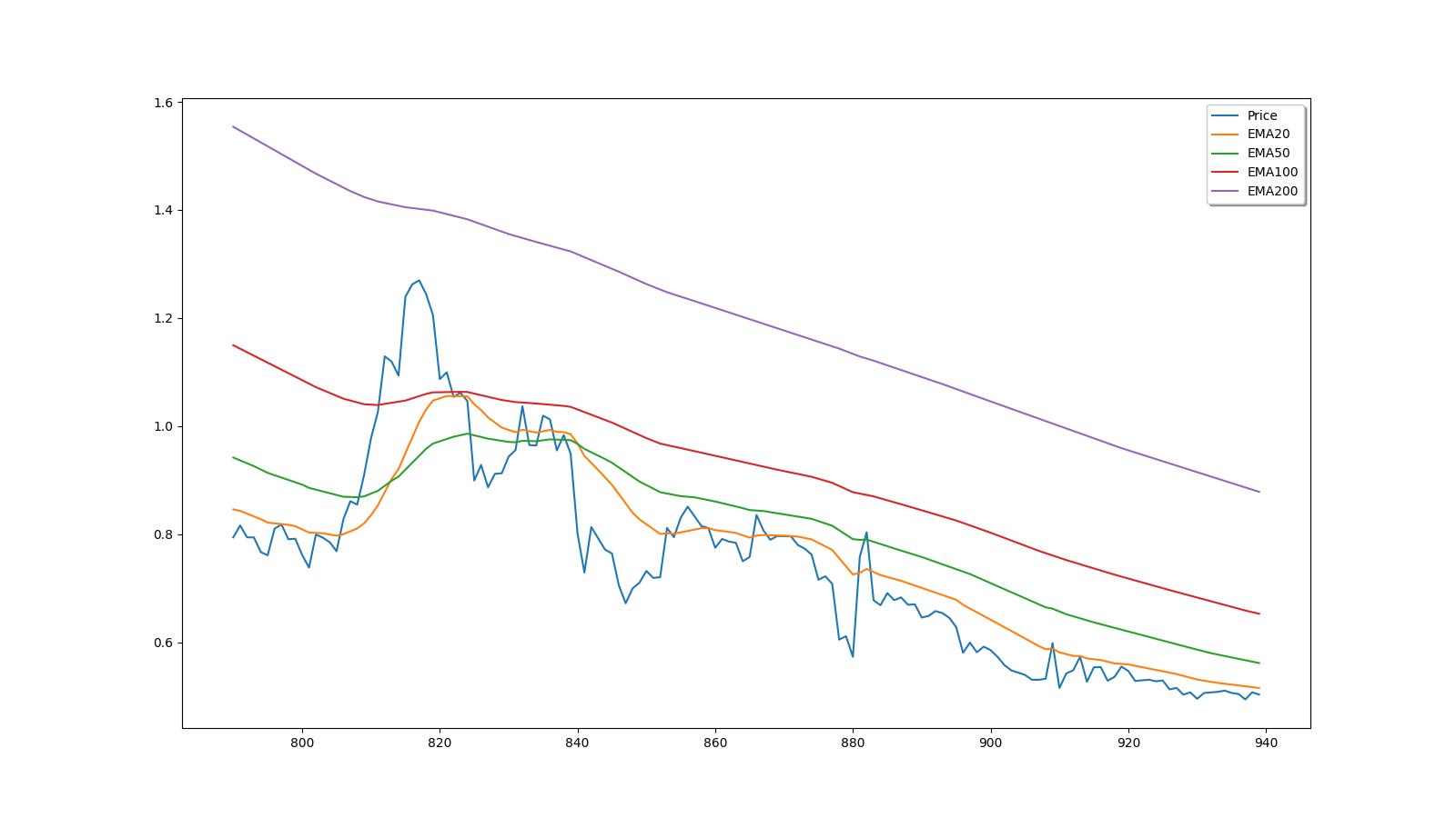 Staika Exponential Moving Averages