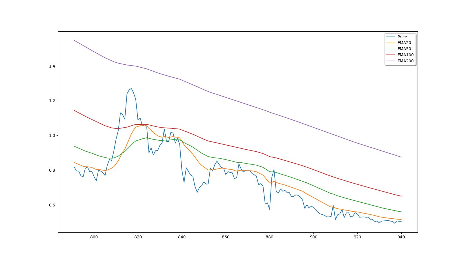 Staika Exponential Moving Averages