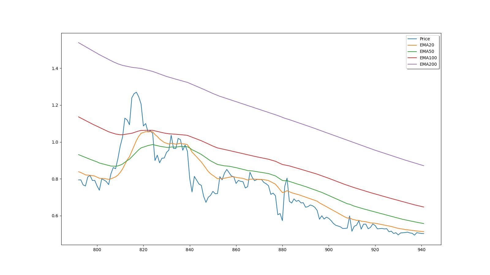Staika Exponential Moving Averages