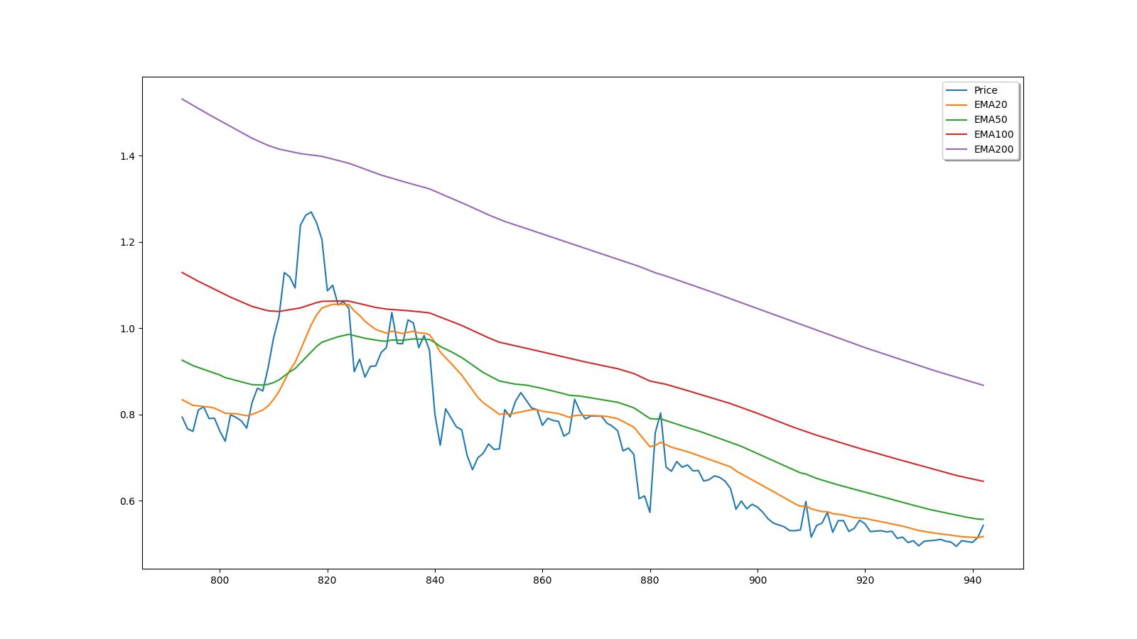 Staika Exponential Moving Averages