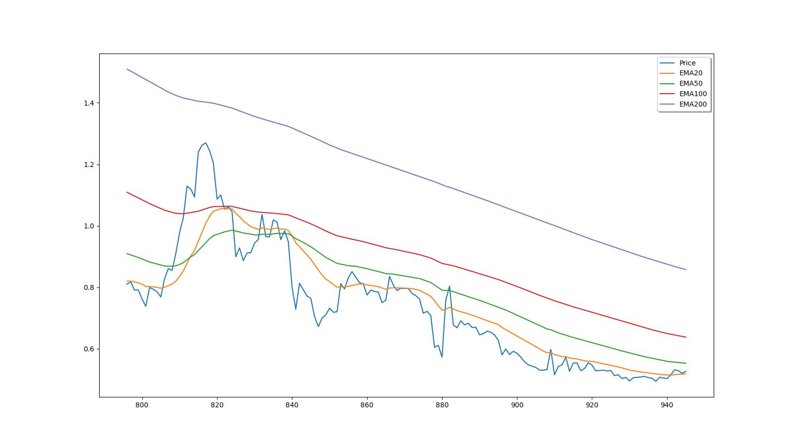 Staika Exponential Moving Averages