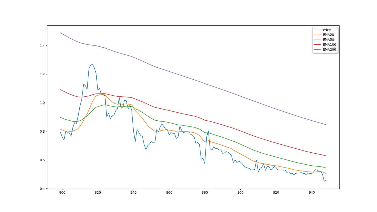 Staika Exponential Moving Averages