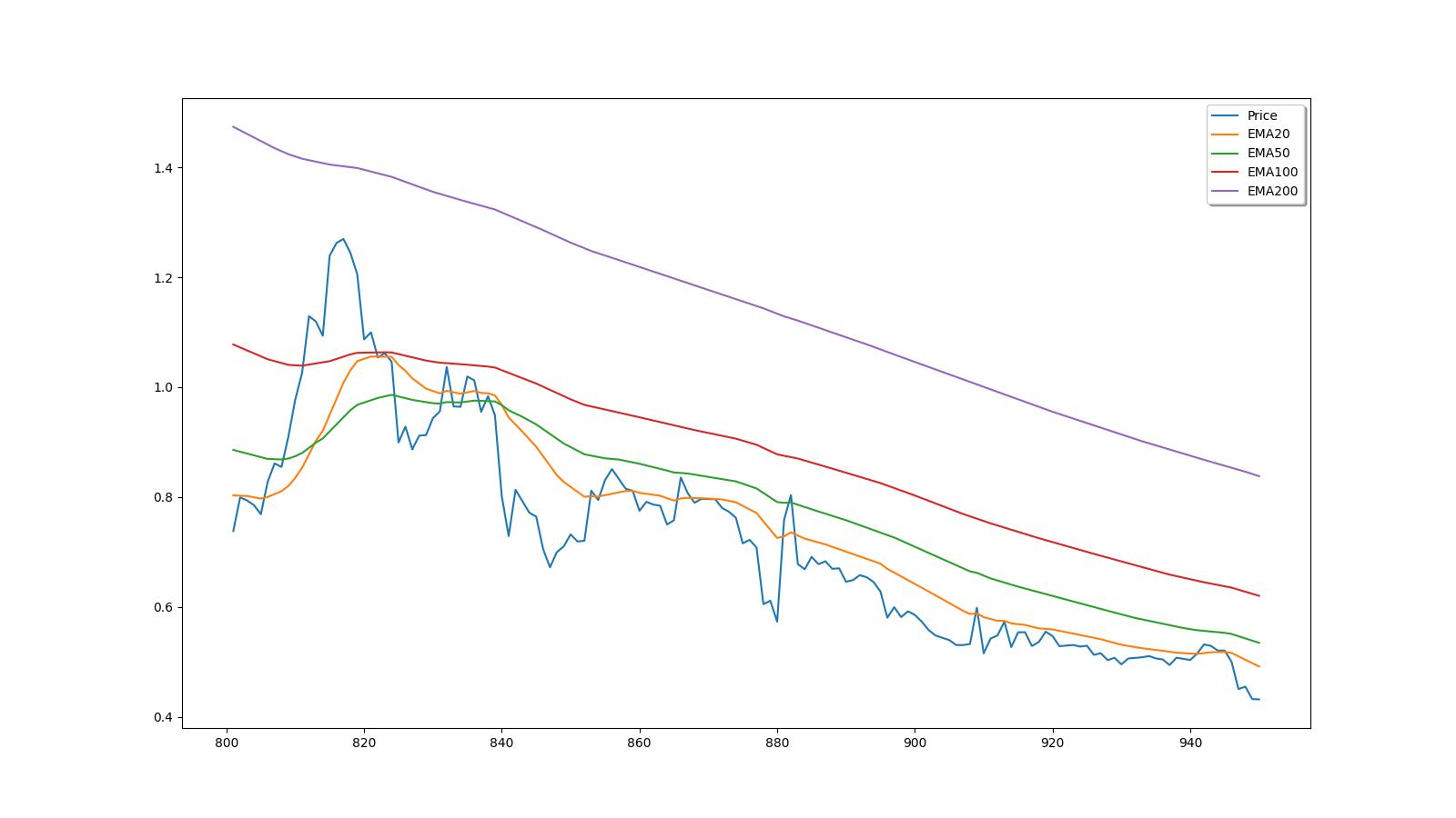 Staika Exponential Moving Averages