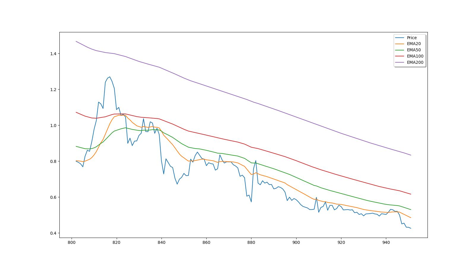 Staika Exponential Moving Averages