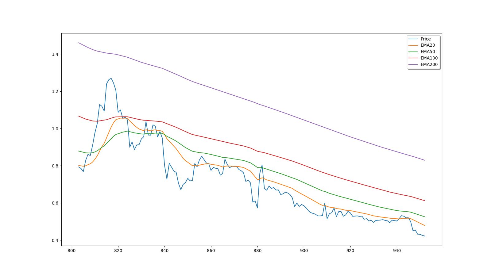 Staika Exponential Moving Averages