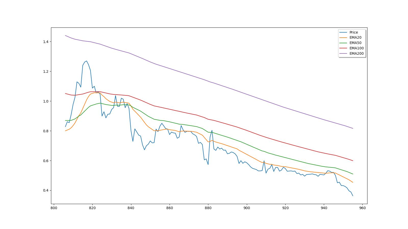 Staika Exponential Moving Averages
