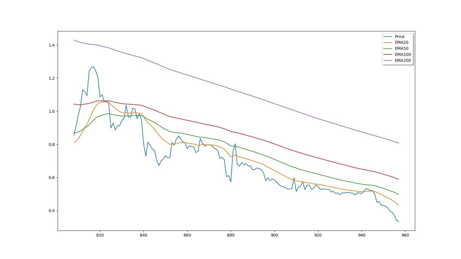 Staika Exponential Moving Averages