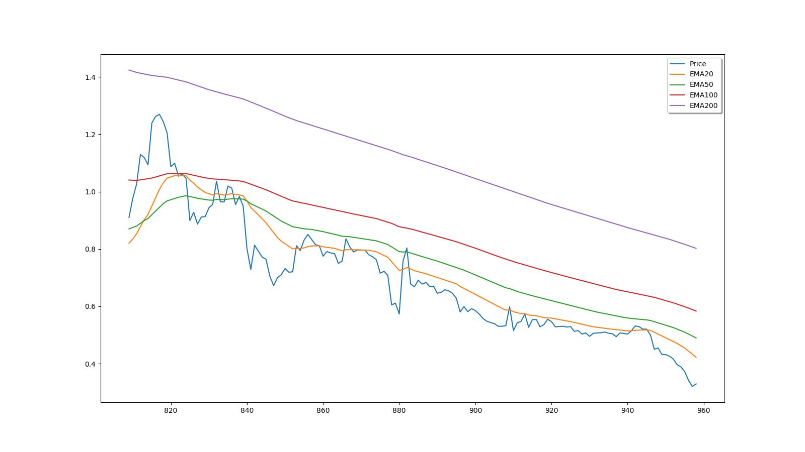 Staika Exponential Moving Averages