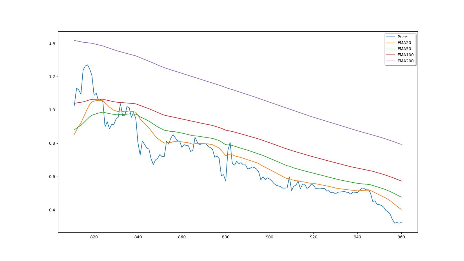 Staika Exponential Moving Averages
