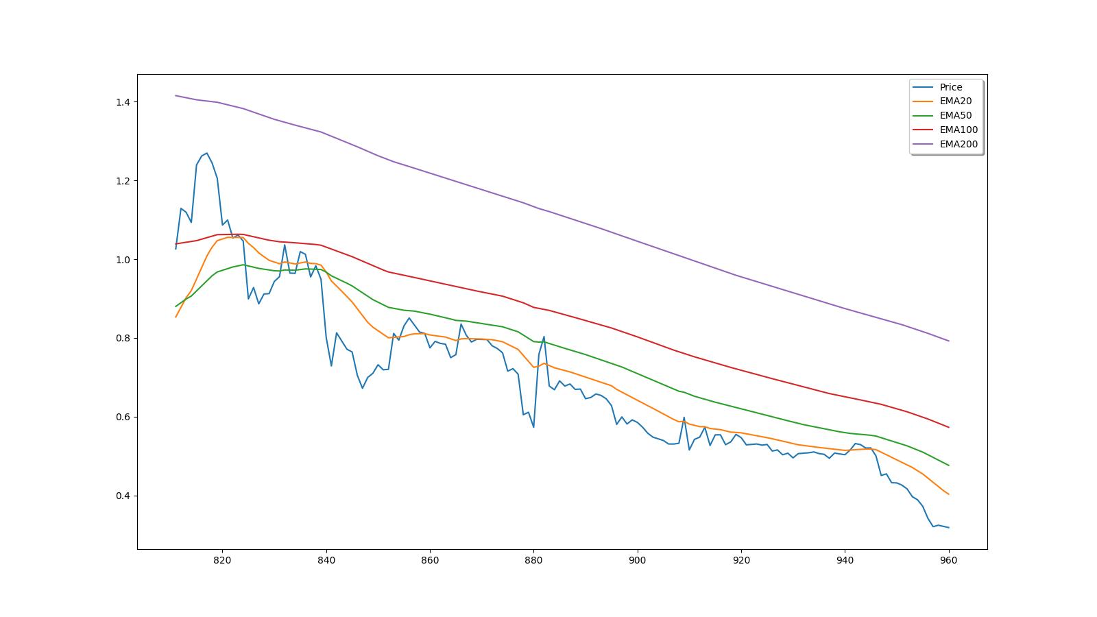 Staika Exponential Moving Averages