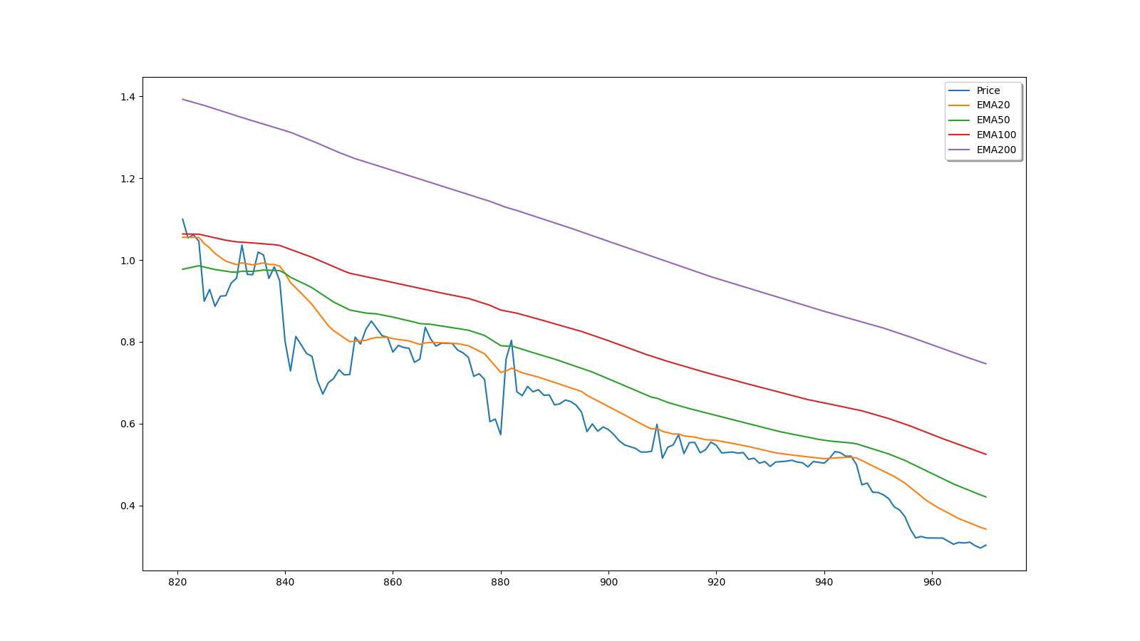 Staika Exponential Moving Averages