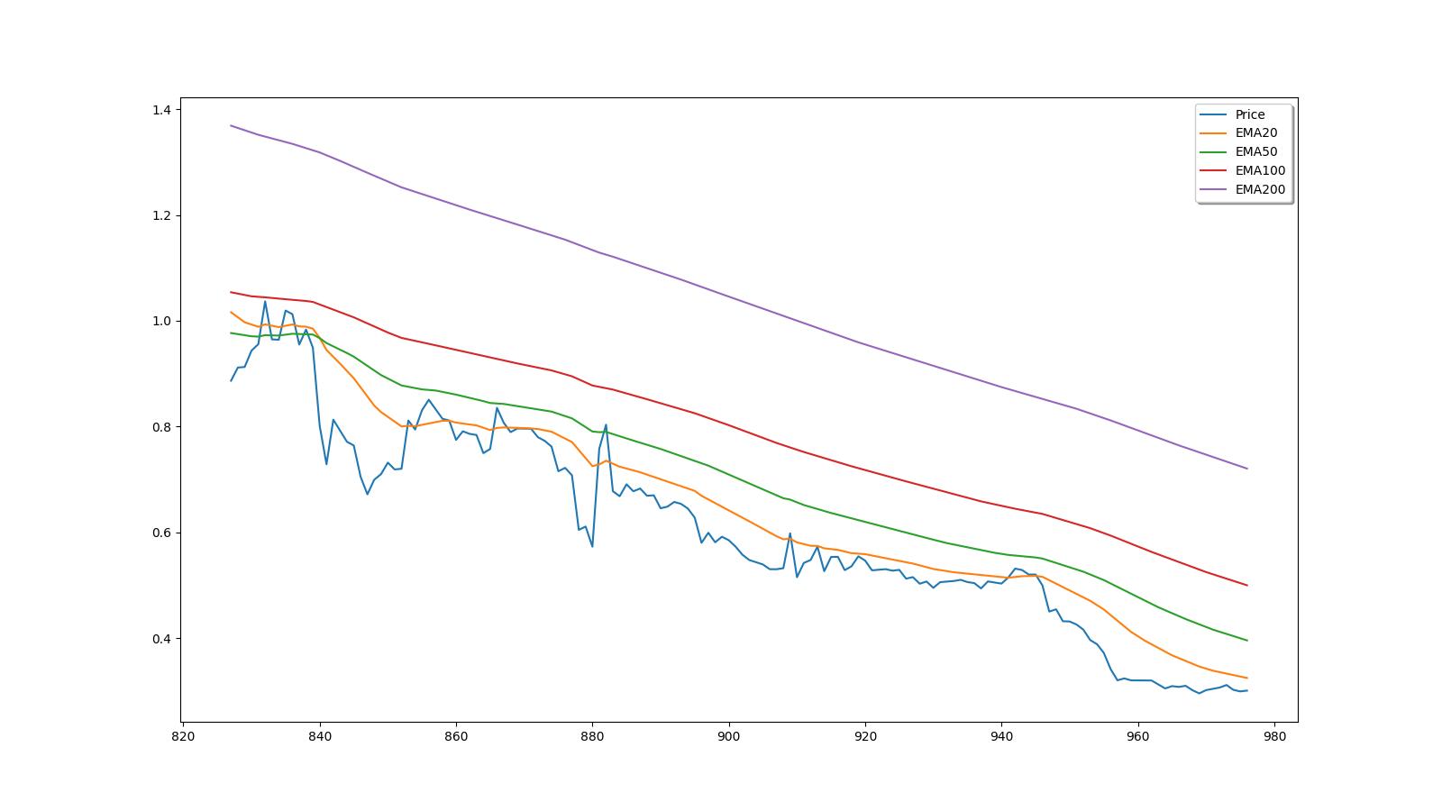 Staika Exponential Moving Averages