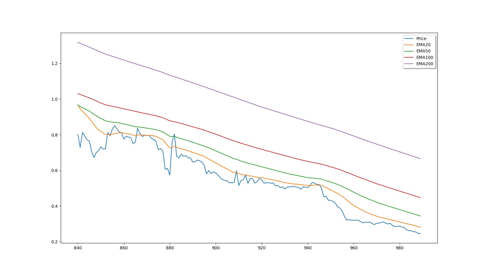 Staika Exponential Moving Averages