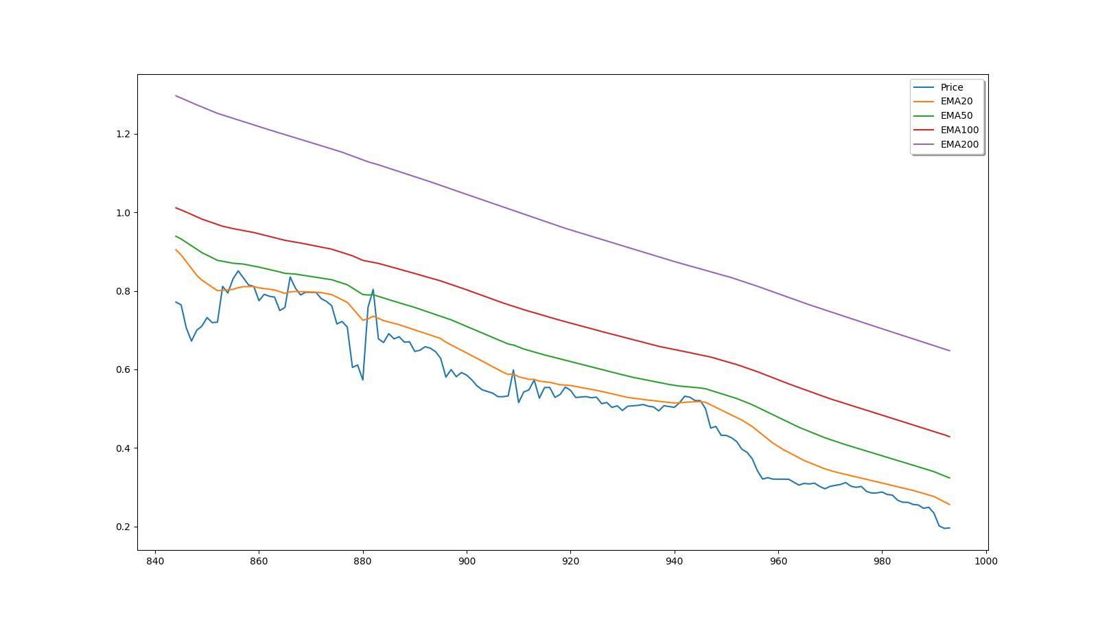 Staika Exponential Moving Averages