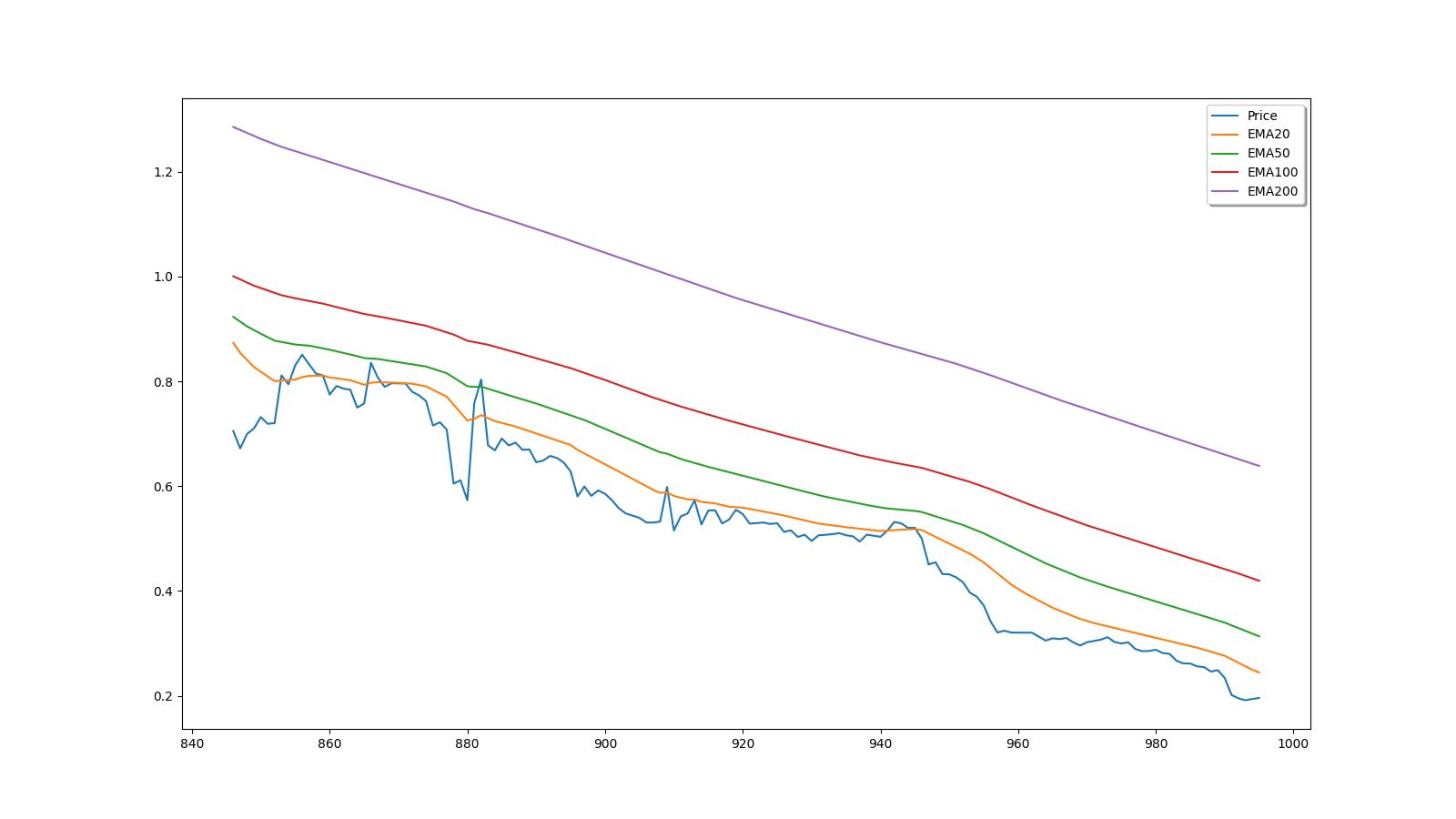 Staika Exponential Moving Averages