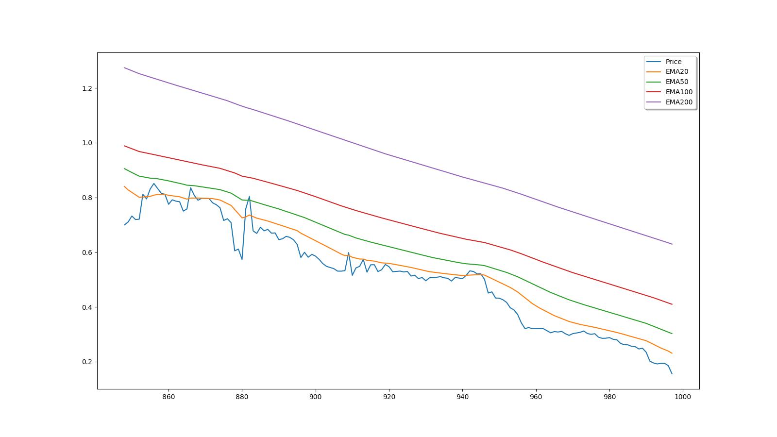 Staika Exponential Moving Averages