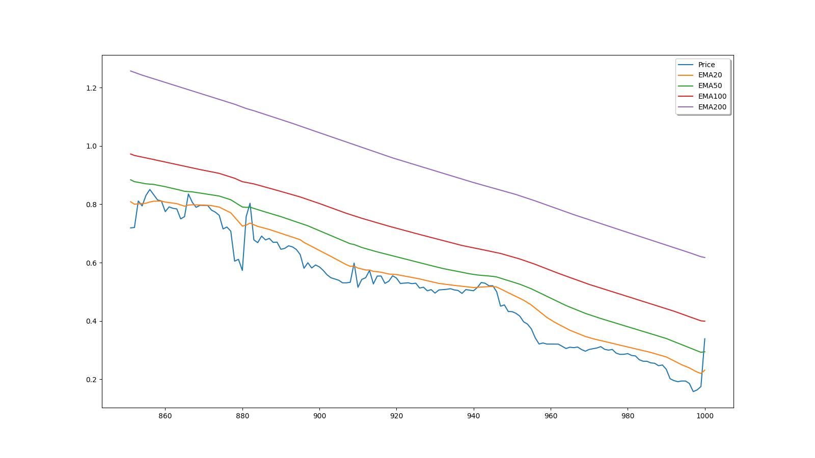 Staika Exponential Moving Averages