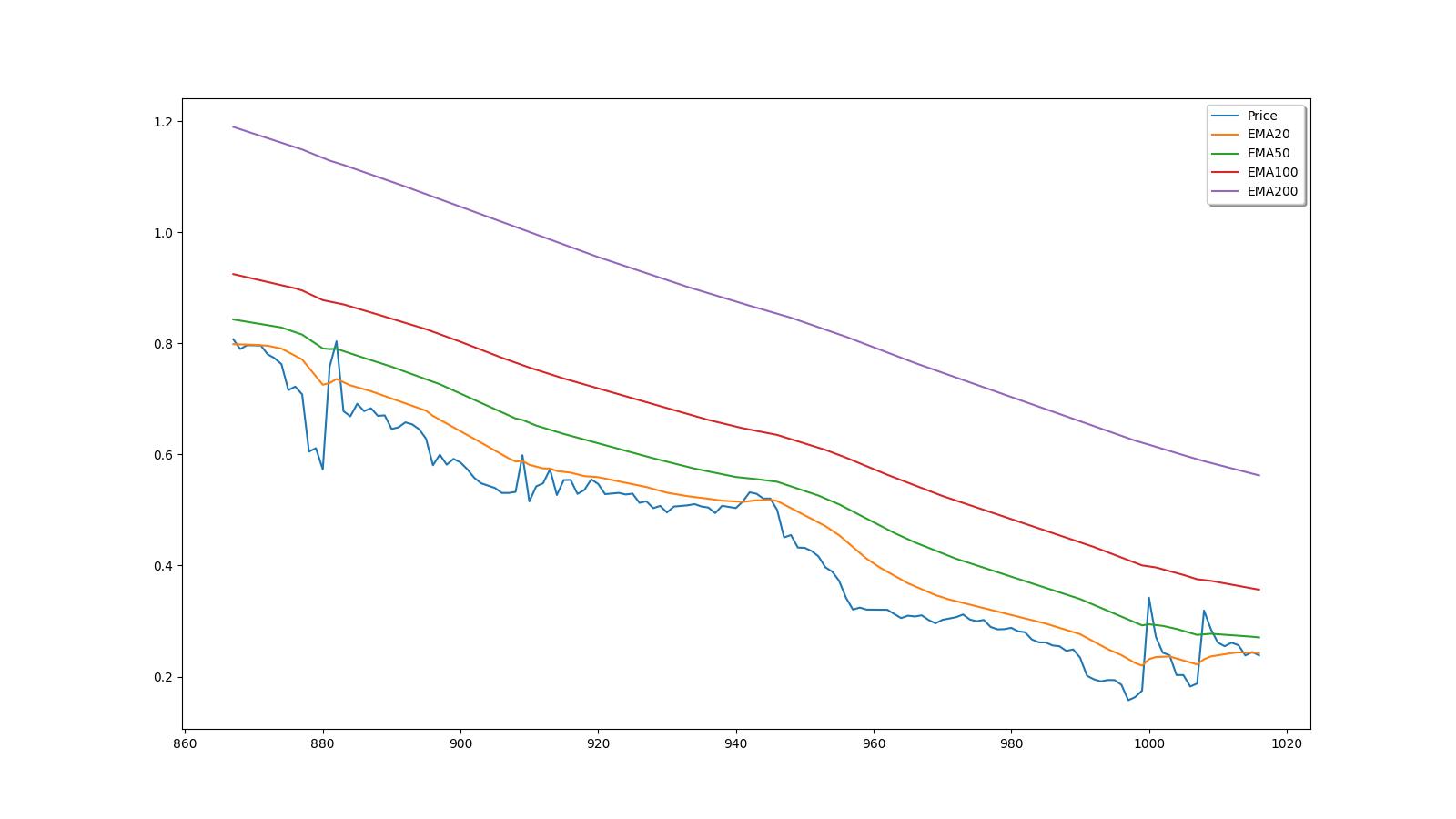 Staika Exponential Moving Averages