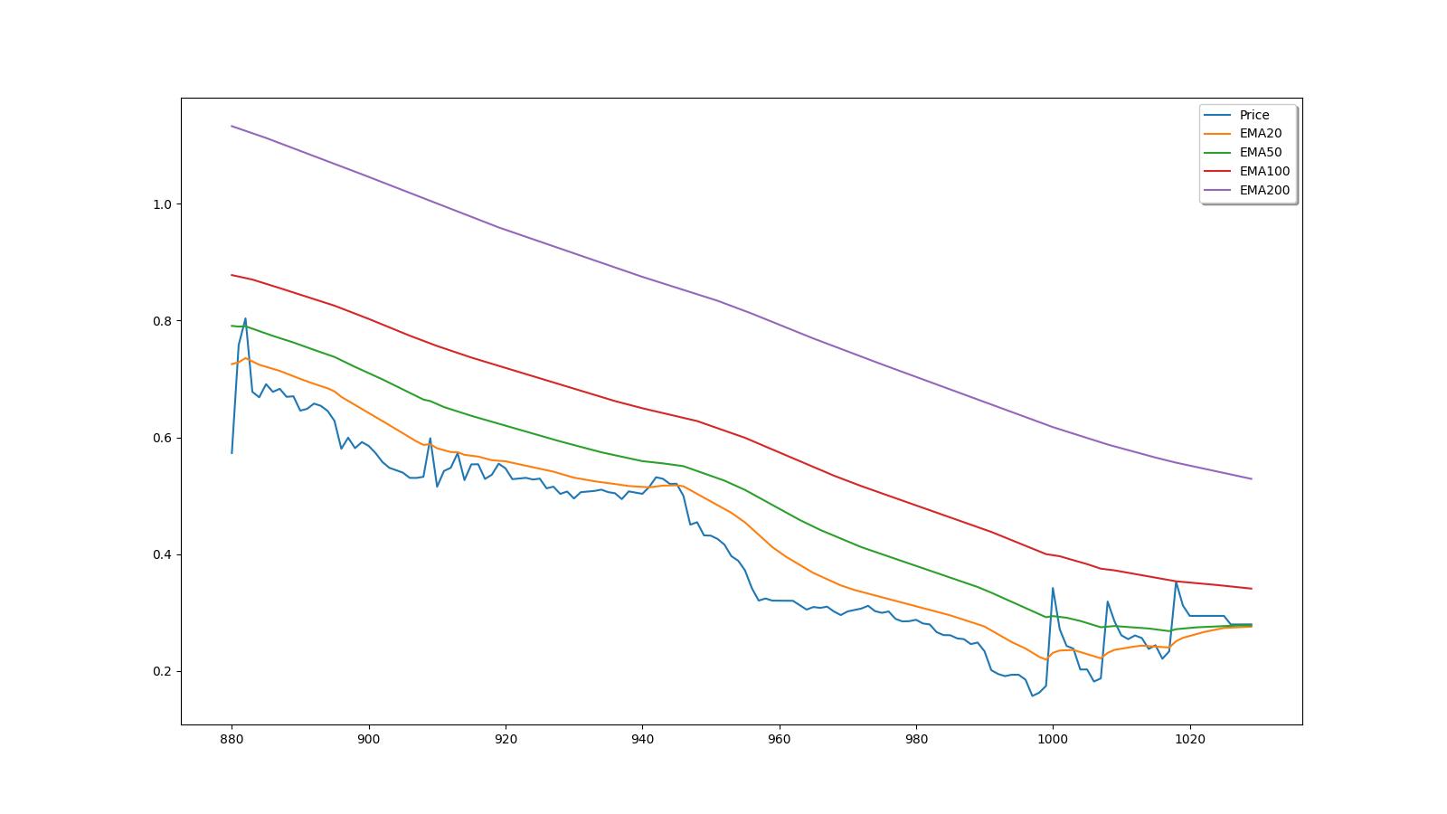 Staika Exponential Moving Averages