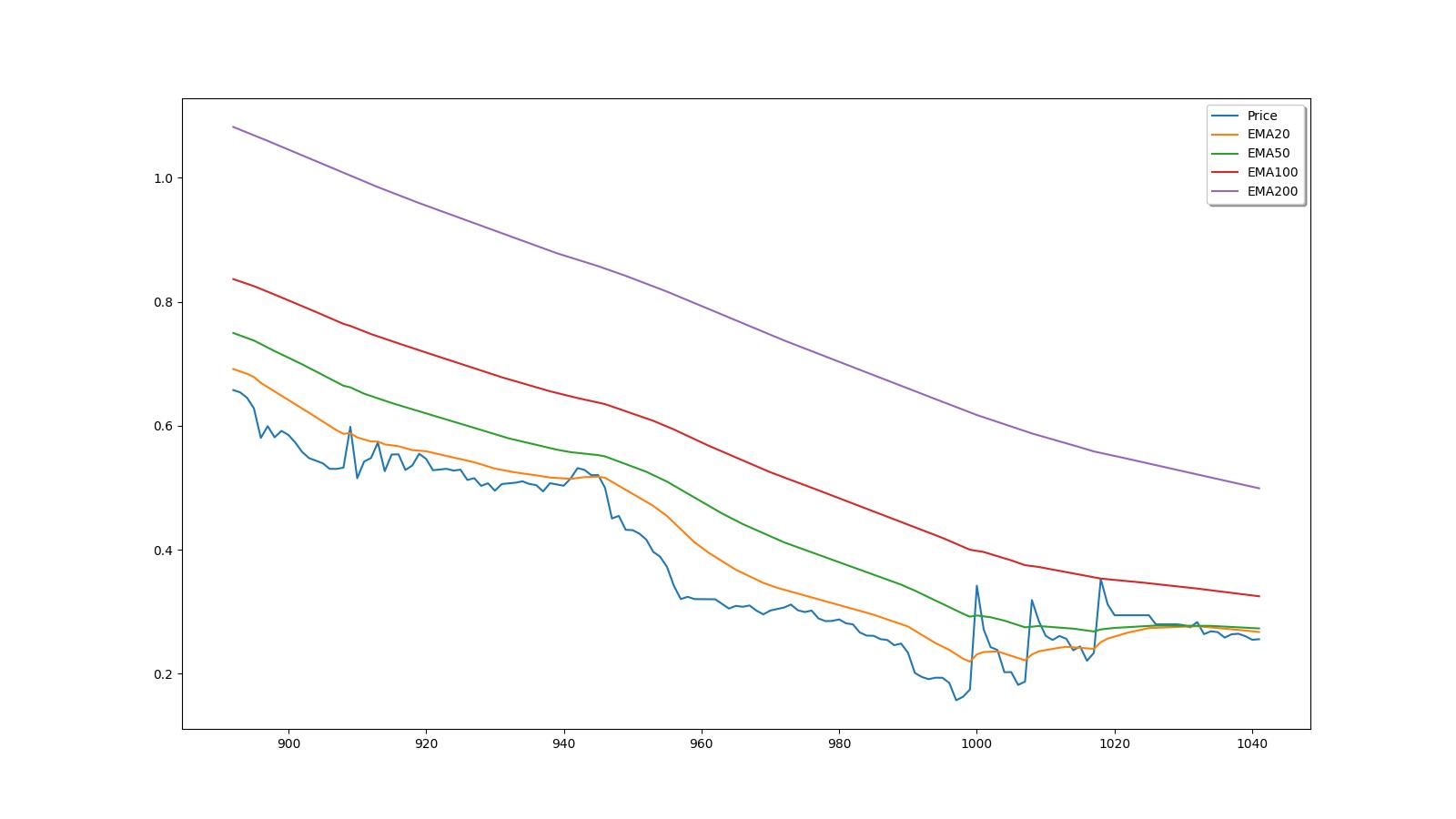 Staika Exponential Moving Averages