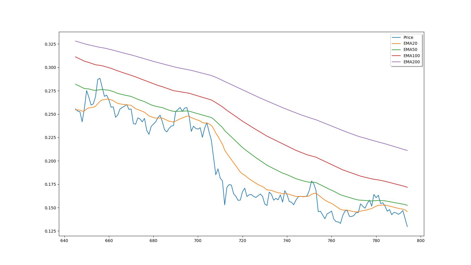 Stake DAO Exponential Moving Averages