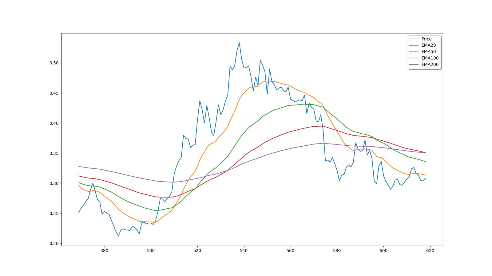 Stake DAO Exponential Moving Averages